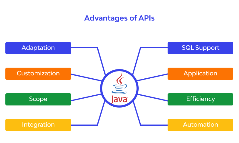 What is Java API? Definition, Types, and Examples